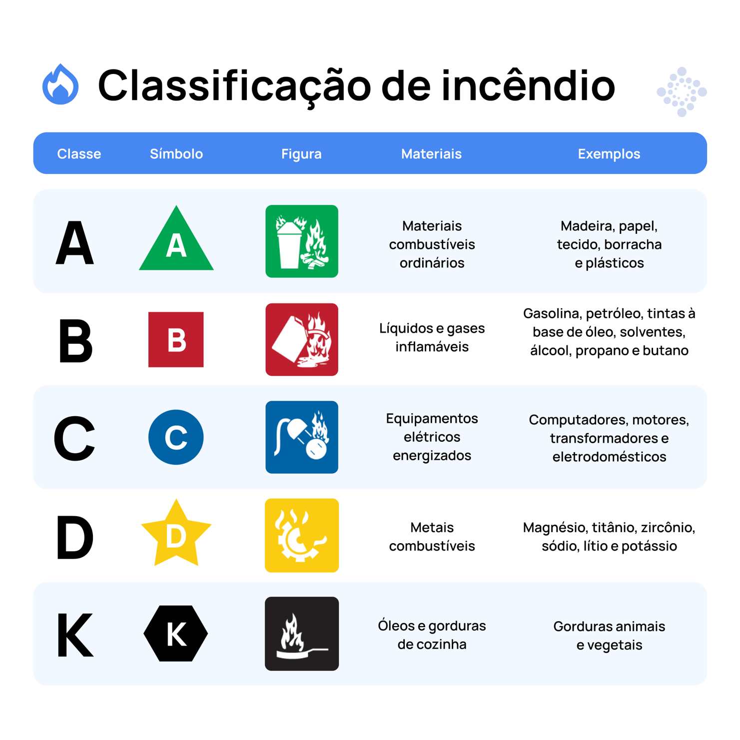 Tipos de extintores: como escolher e usar