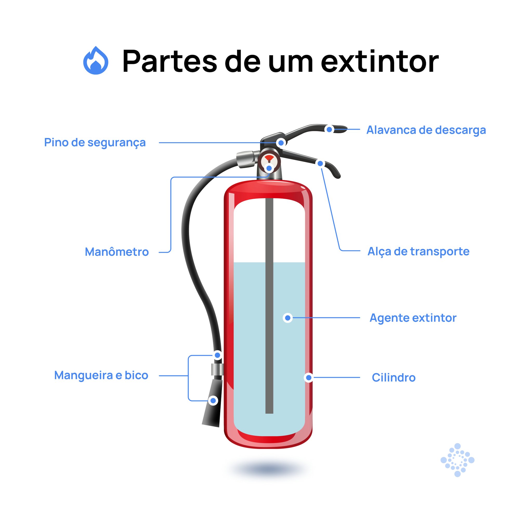 Tipos de extintores: como escolher e usar