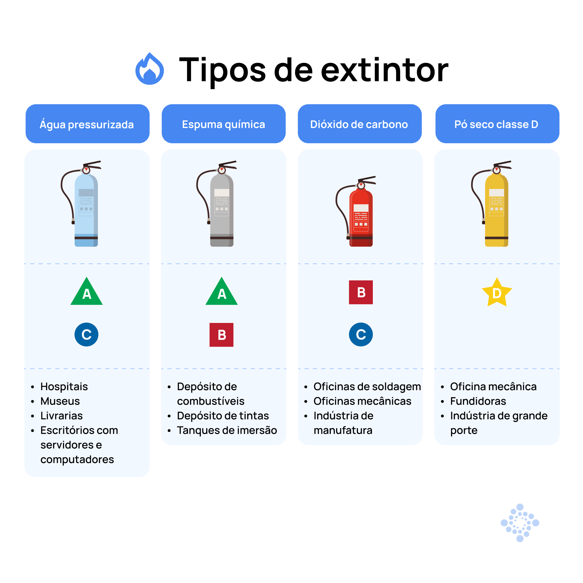 Tipos de extintores: como escolher e usar