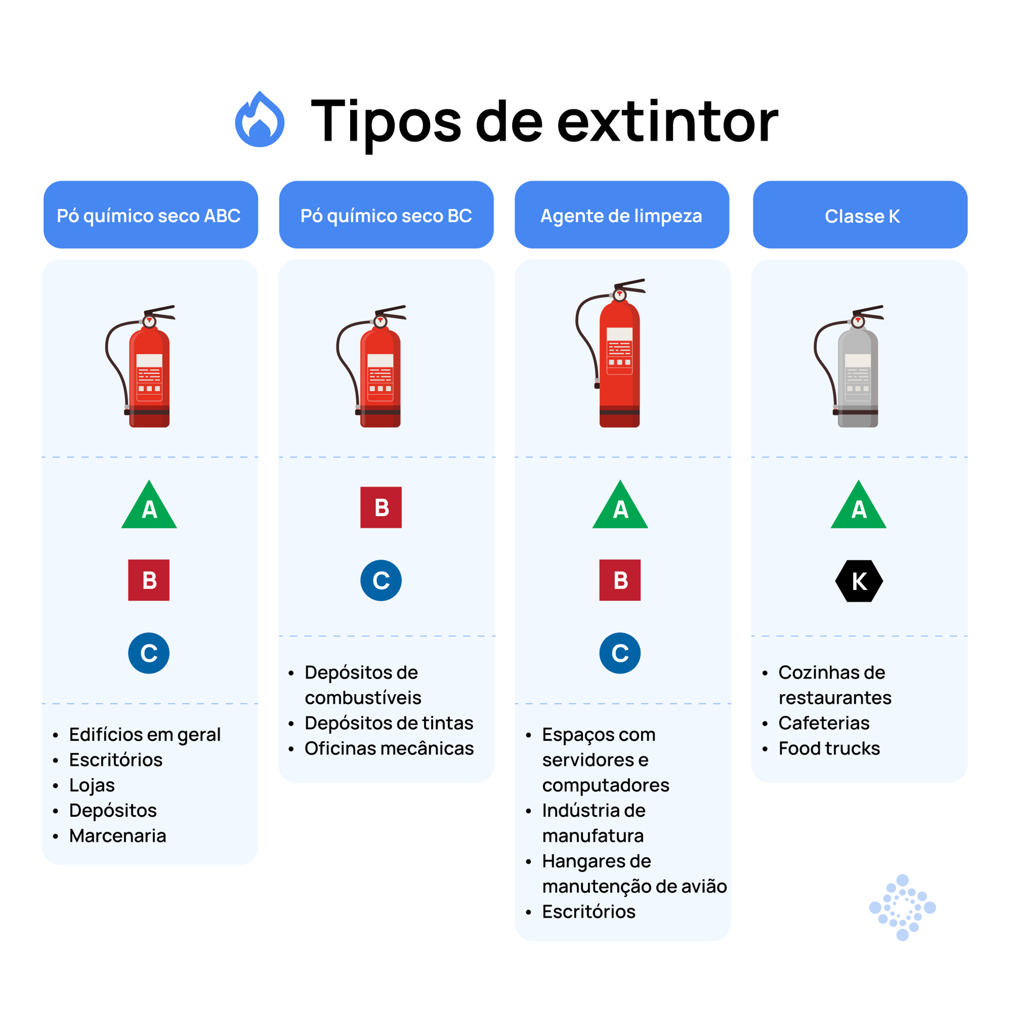 Tipos de extintores: como escolher e usar