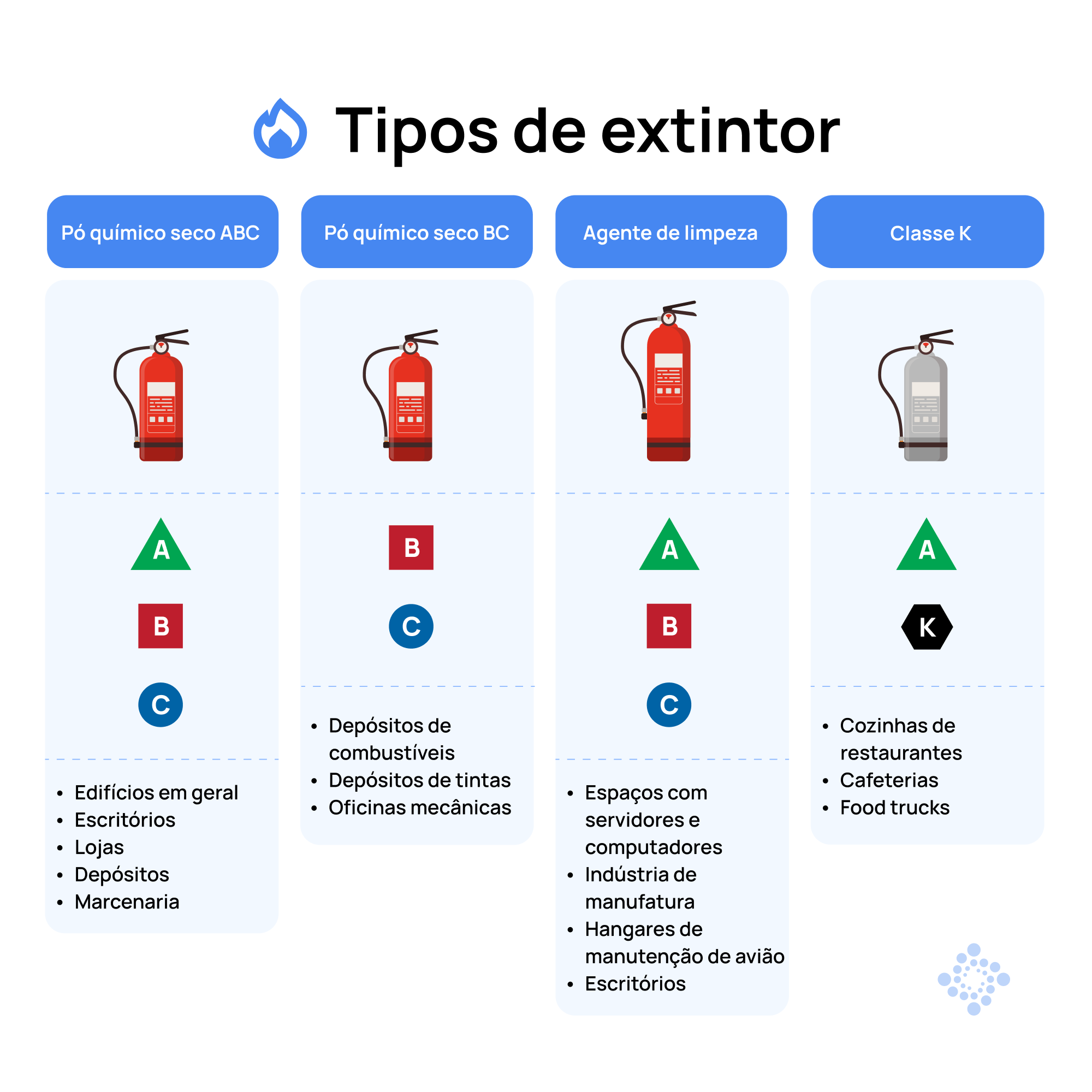 Tipos de extintores: como escolher e usar