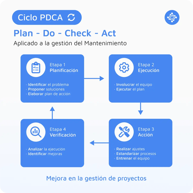 Ciclo PDCA aplicado a la gestión del mantenimiento