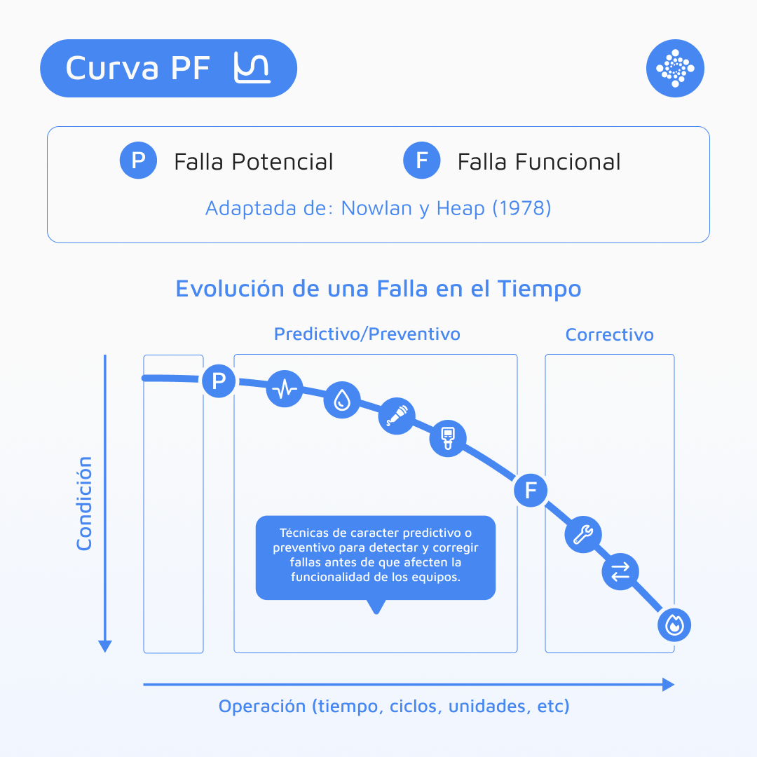 Curva PF: Descubre dónde aplicar las técnicas de mantenimiento