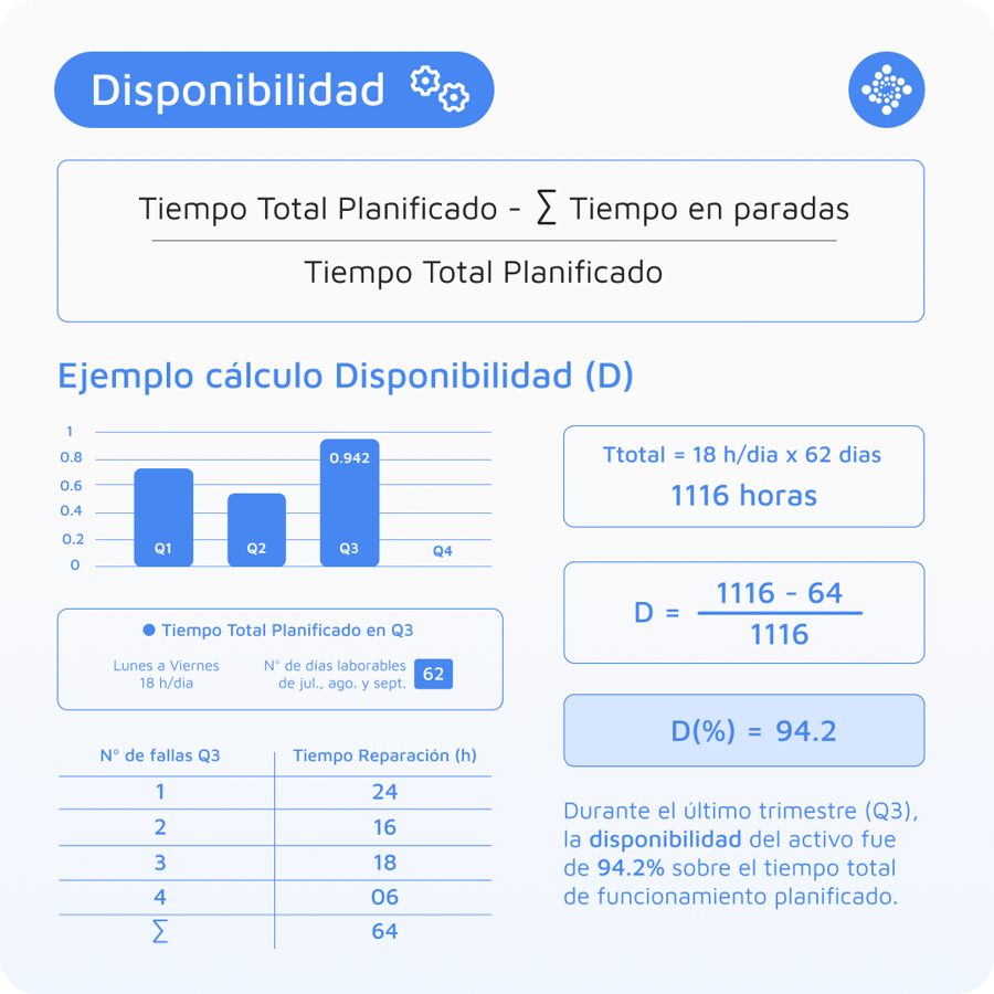 Disponibilidad y confiabilidad en el mantenimiento