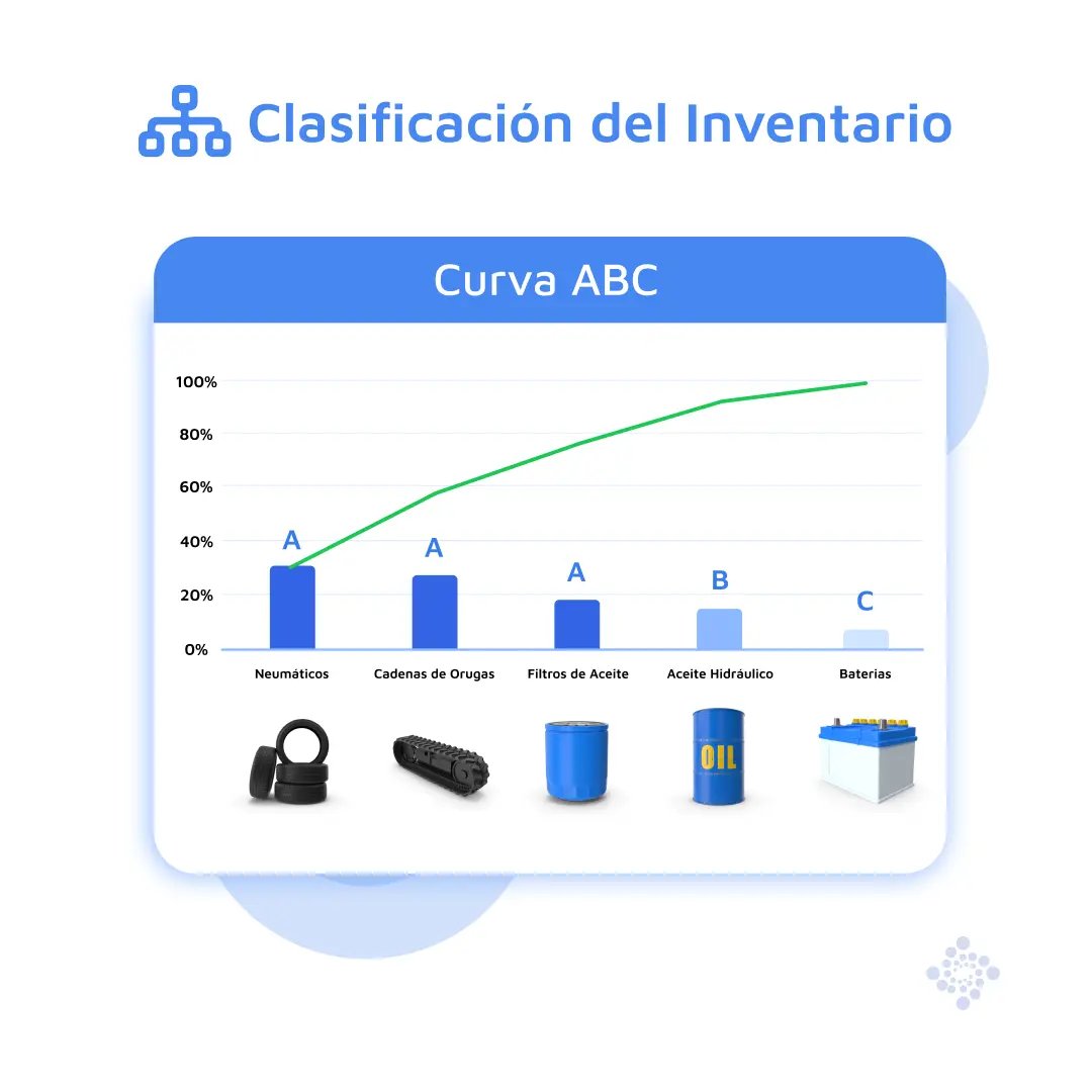 Análisis ABC para control del inventario