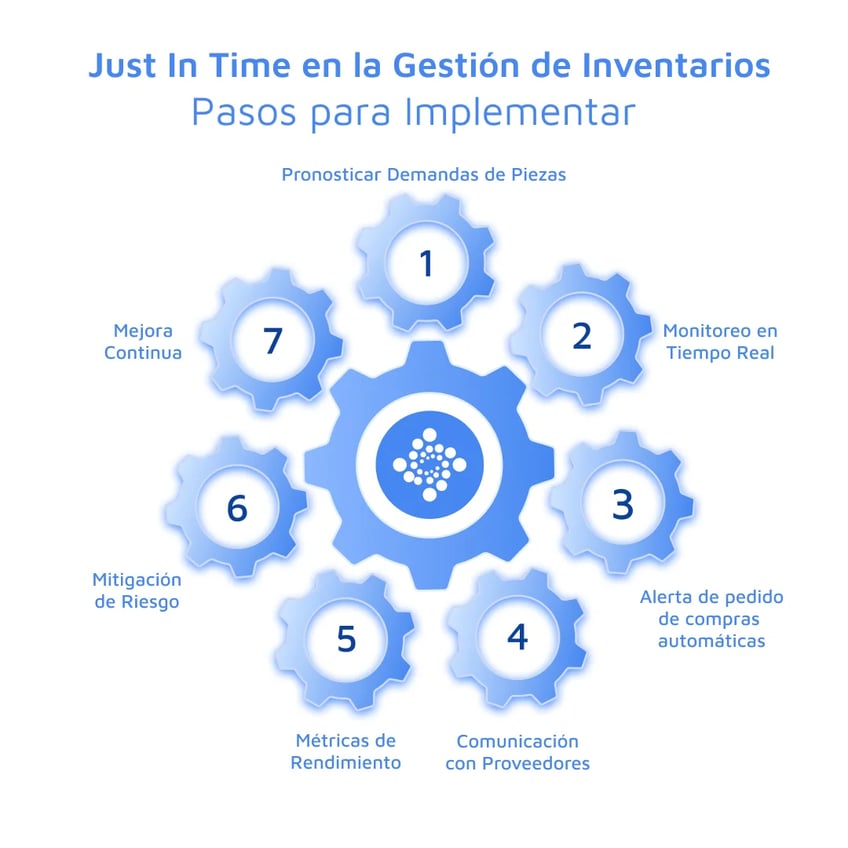 Sistema JIT (Just in Time) en la gestión de inventarios