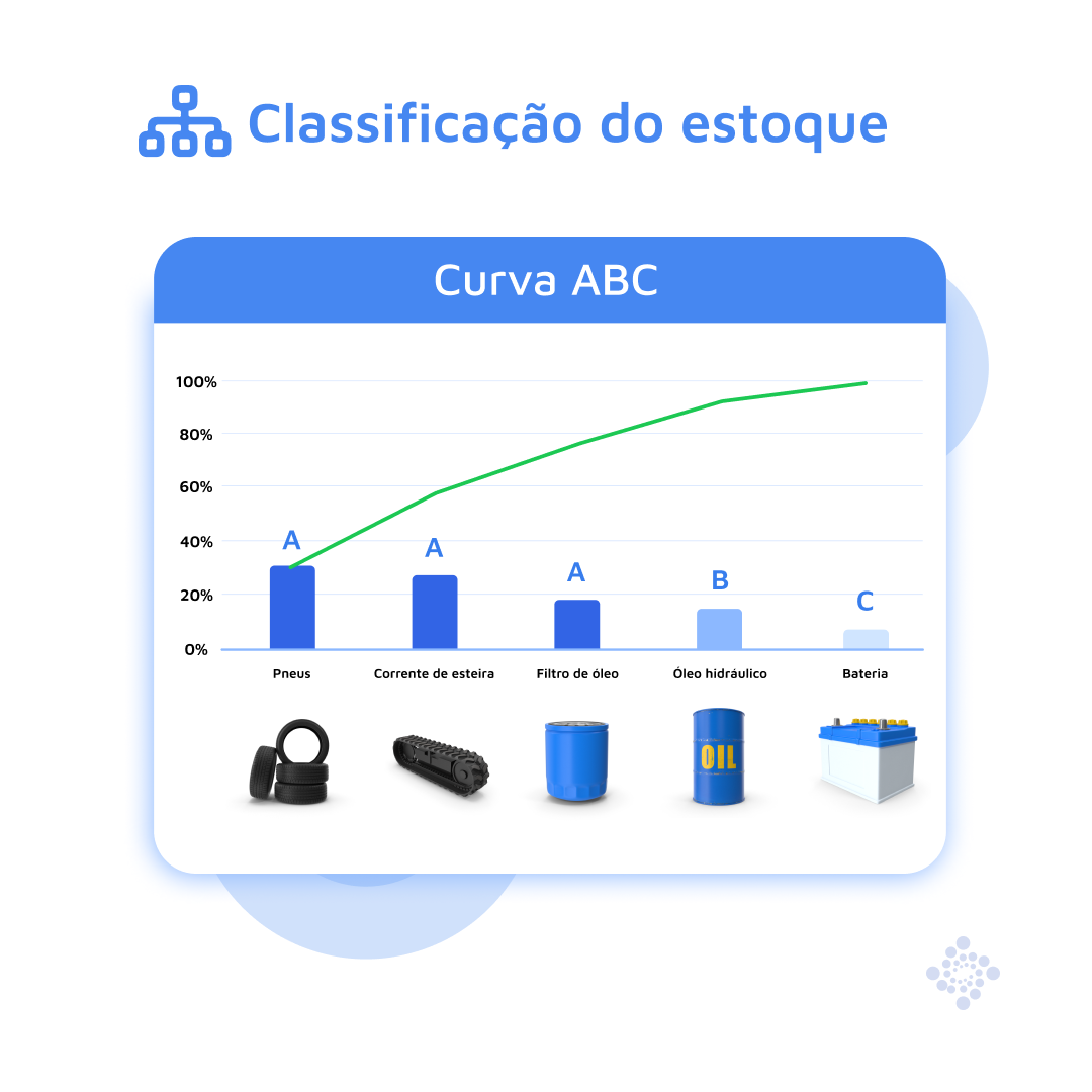 Análise ABC para controle de estoque