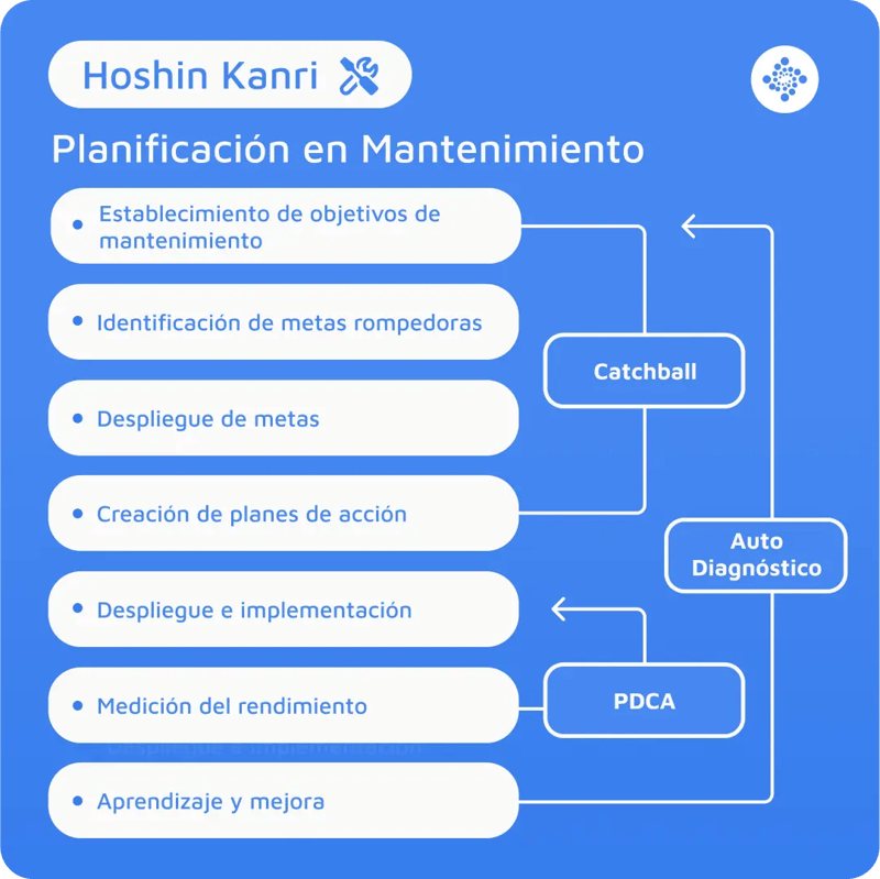 Hoshin Kanri: Planificación Estratégica para el Mantenimiento