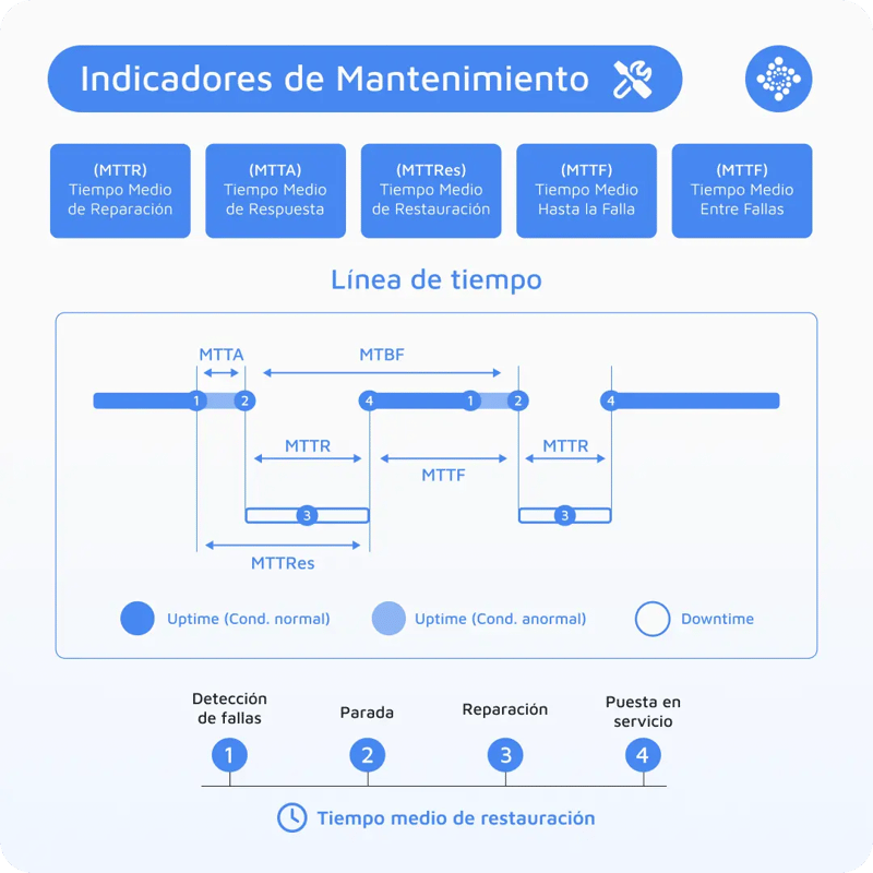 ¿Qué es el MTTR? - Fórmula y Calculadora online del MTTR