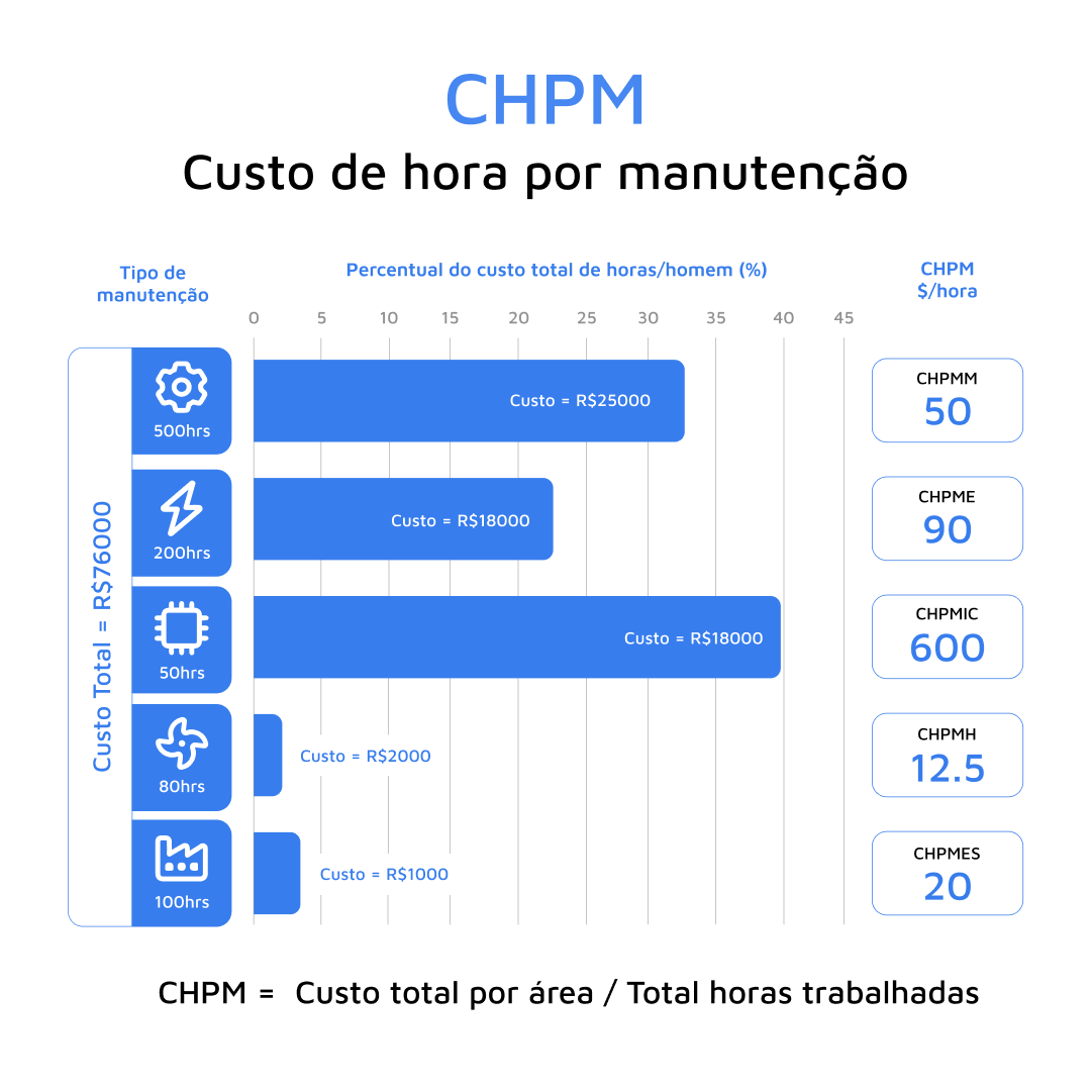 Conheça o custo de hora/homem por tipo de manutenção (CHPM)