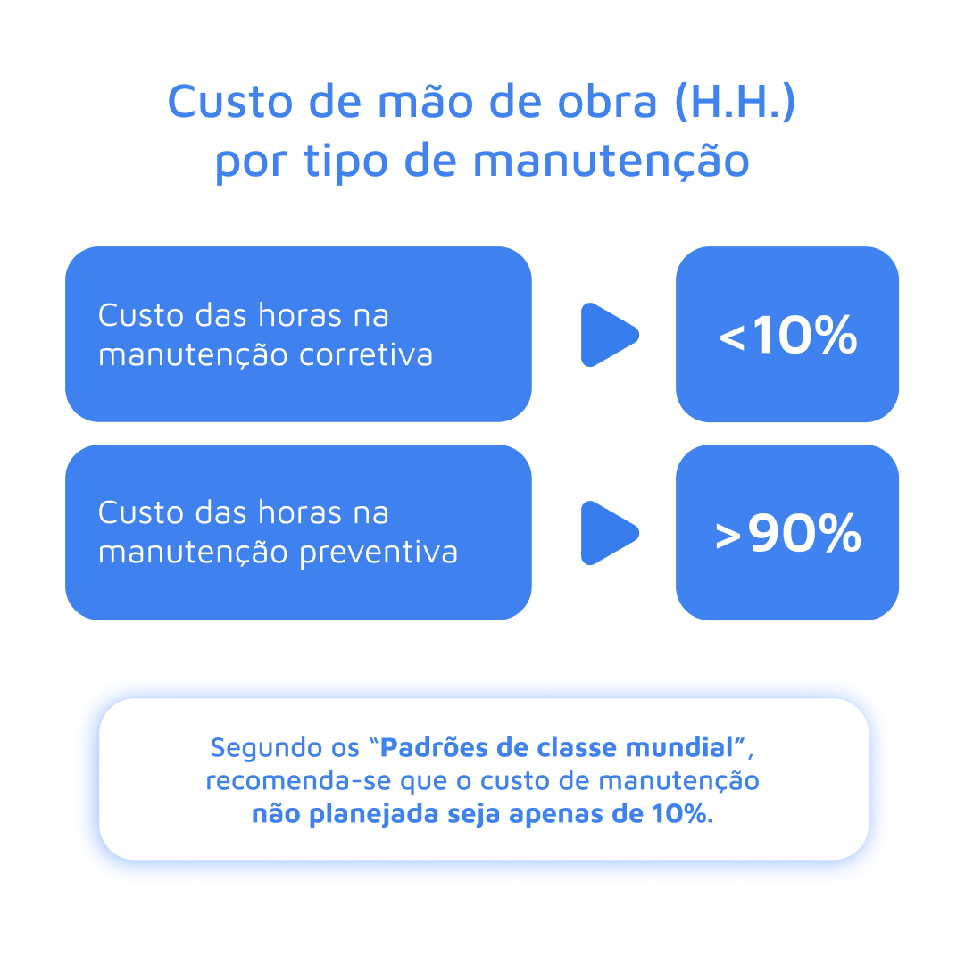 Conheça o custo de hora/homem por tipo de manutenção (CHPM)