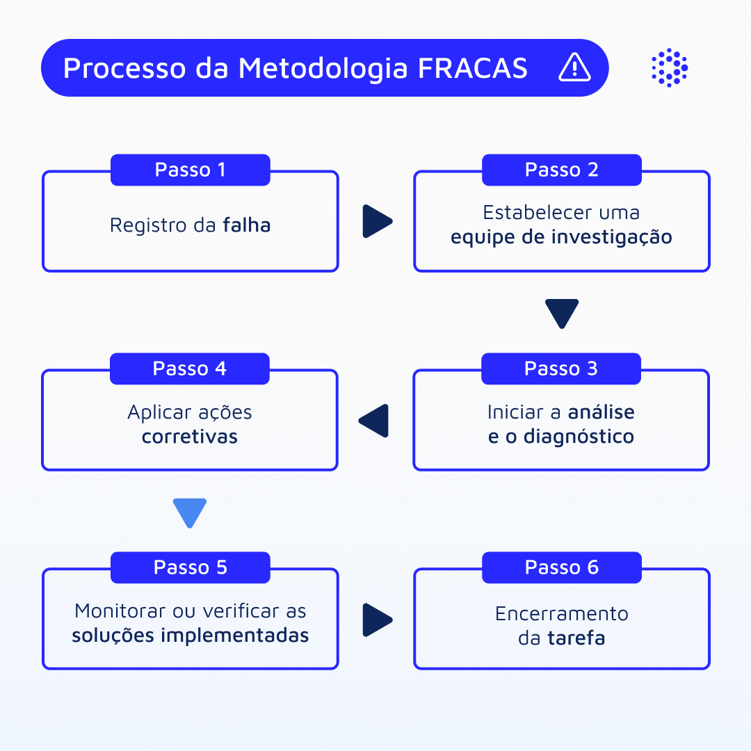 FRACAS: uma abordagem abrangente para identificar e prevenir falhas