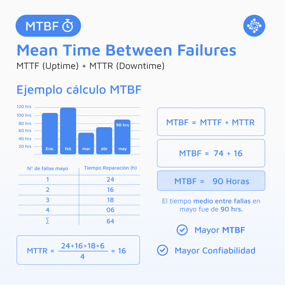 Qué es el MTBF y cómo calcularlo