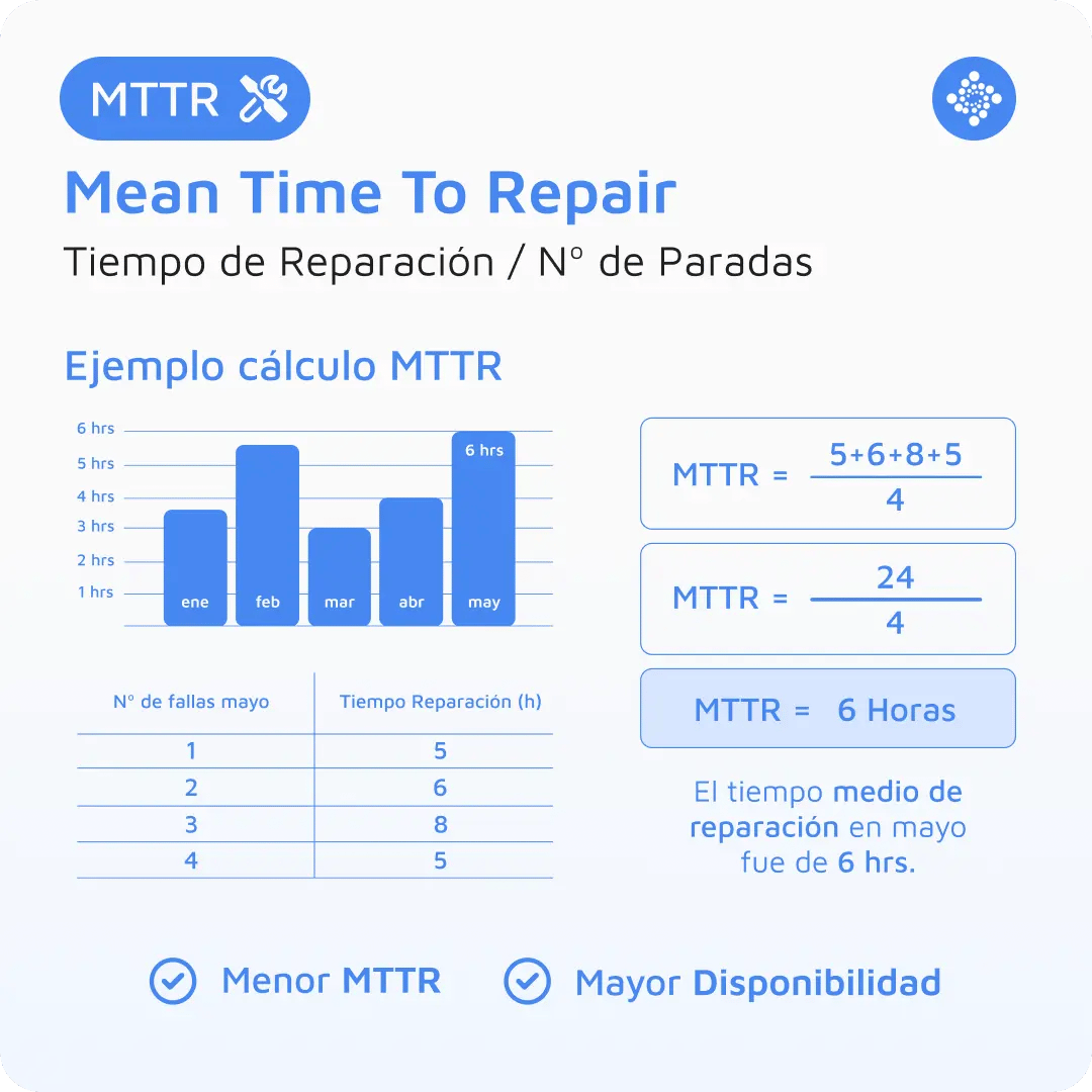 ¿Qué es el MTTR? - Fórmula y Calculadora online del MTTR