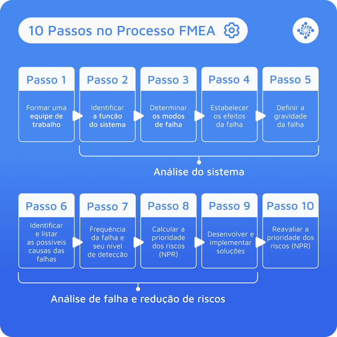 O que é o FMEA e como aplicá-lo