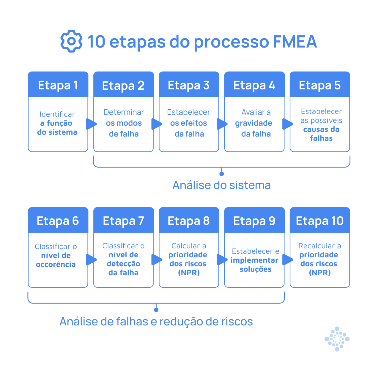 Metodologia FMEA: para que serve?