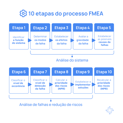 Metodologia FMEA: para que serve?