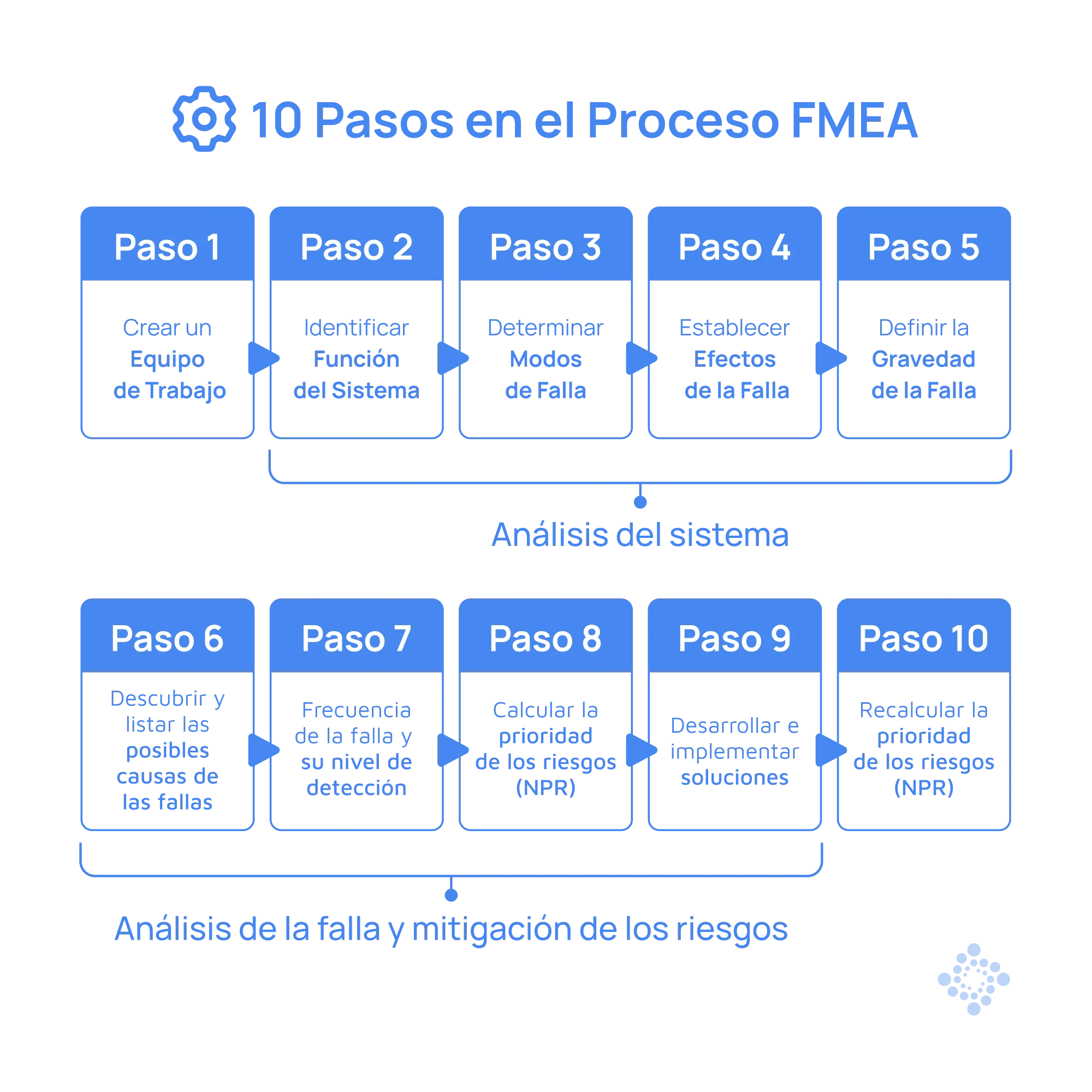 Metodologia AMFE: ¿Para qué sirve?