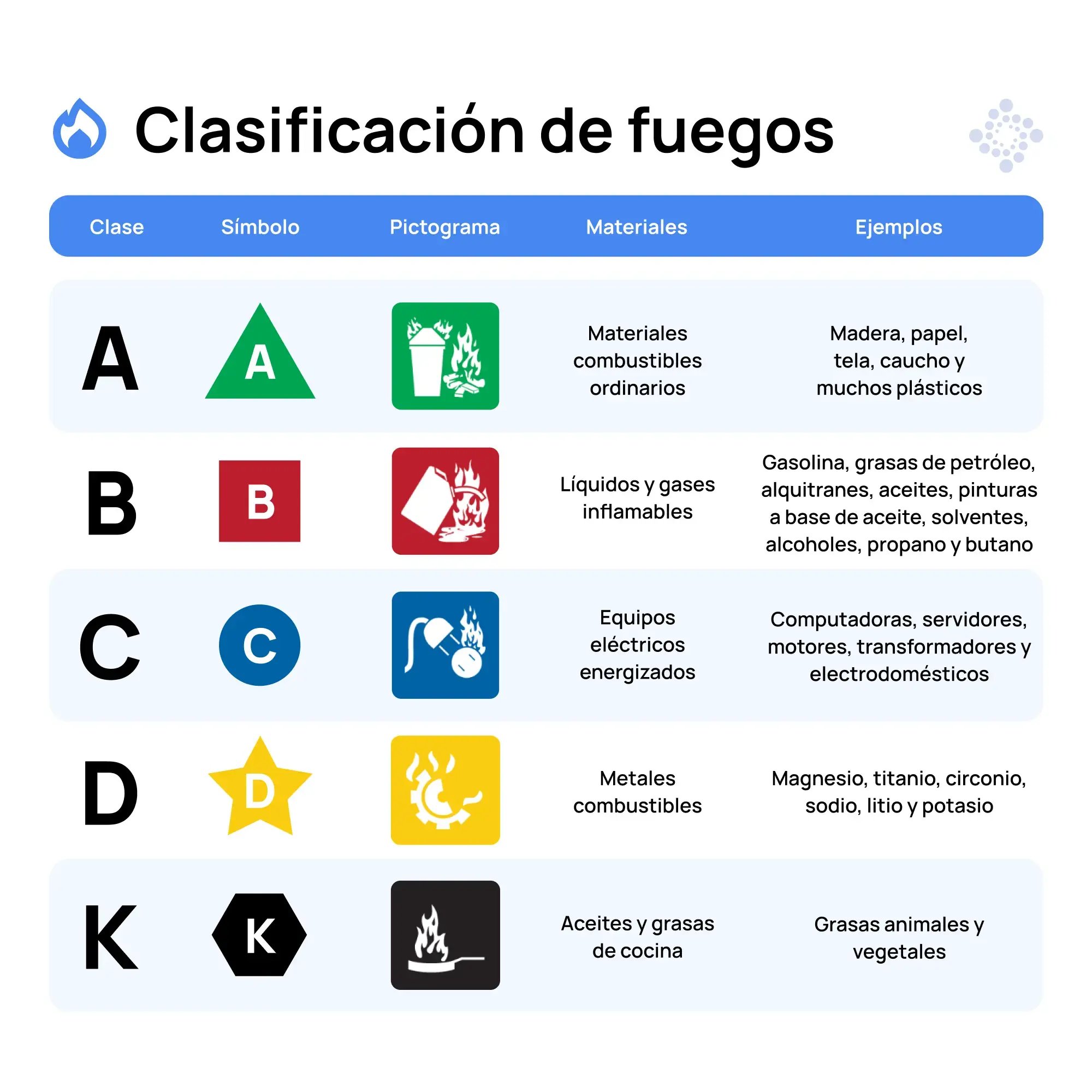 Tipos de extintores: cómo usarlos y elegir el adecuado
