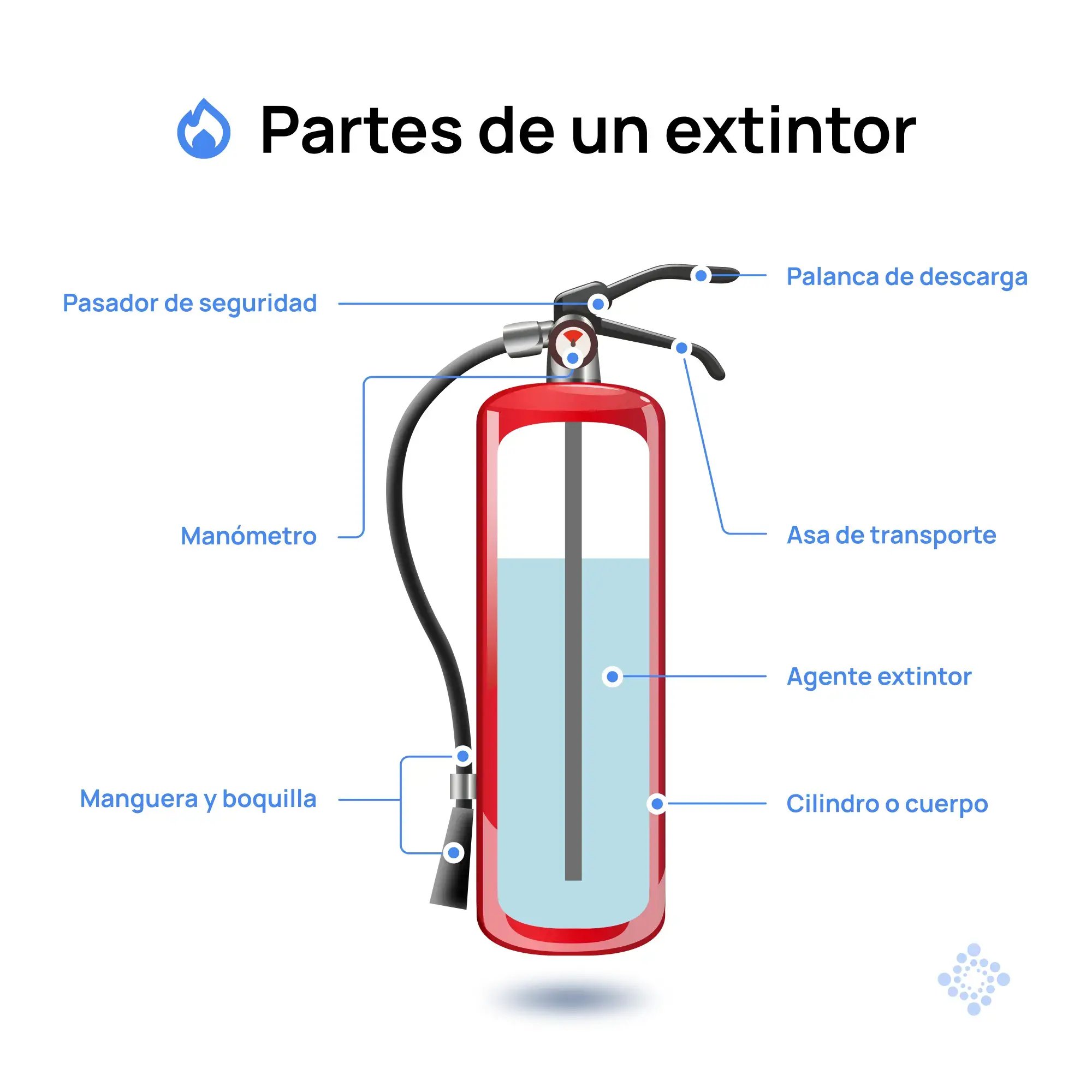 Tipos de extintores: cómo usarlos y elegir el adecuado