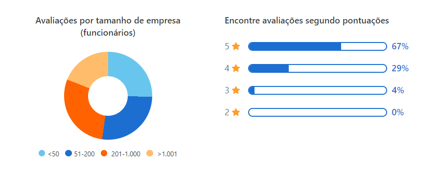 Fracttal entre os melhores CMMS de 2024 pelo Capterra: descubra o porquê