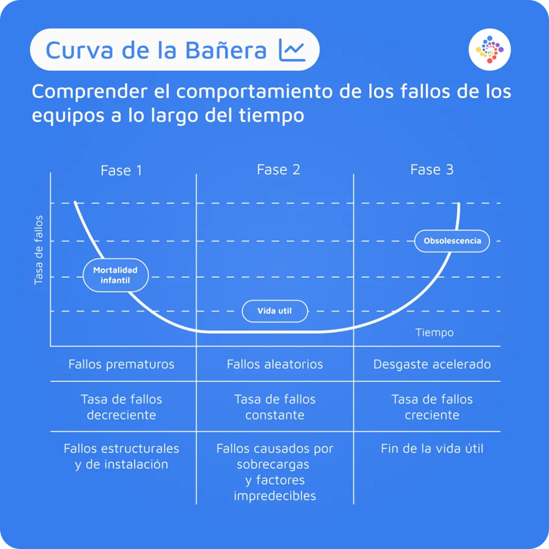 ¿Qué es la curva de la bañera? ¿Qué es la curva de la bañera?
