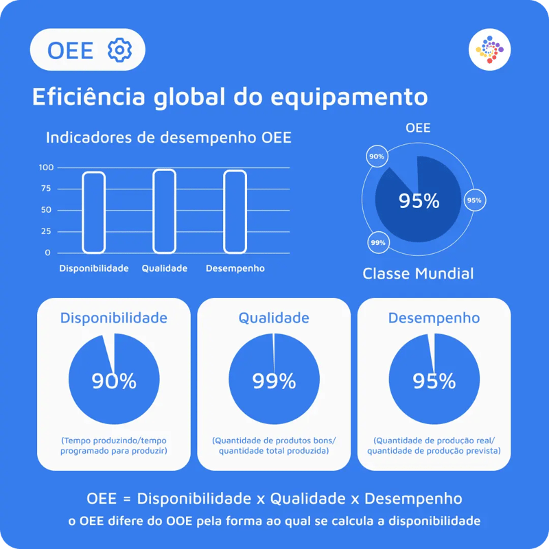O que é o OEE? - Conheça a nossa calculadora de OEE