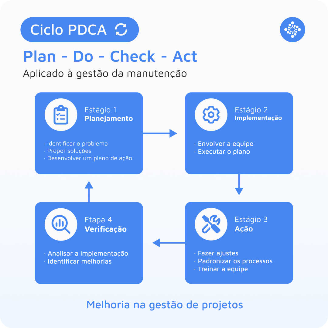 Ciclo PDCA: o que é, etapas e como aplicar na manutenção