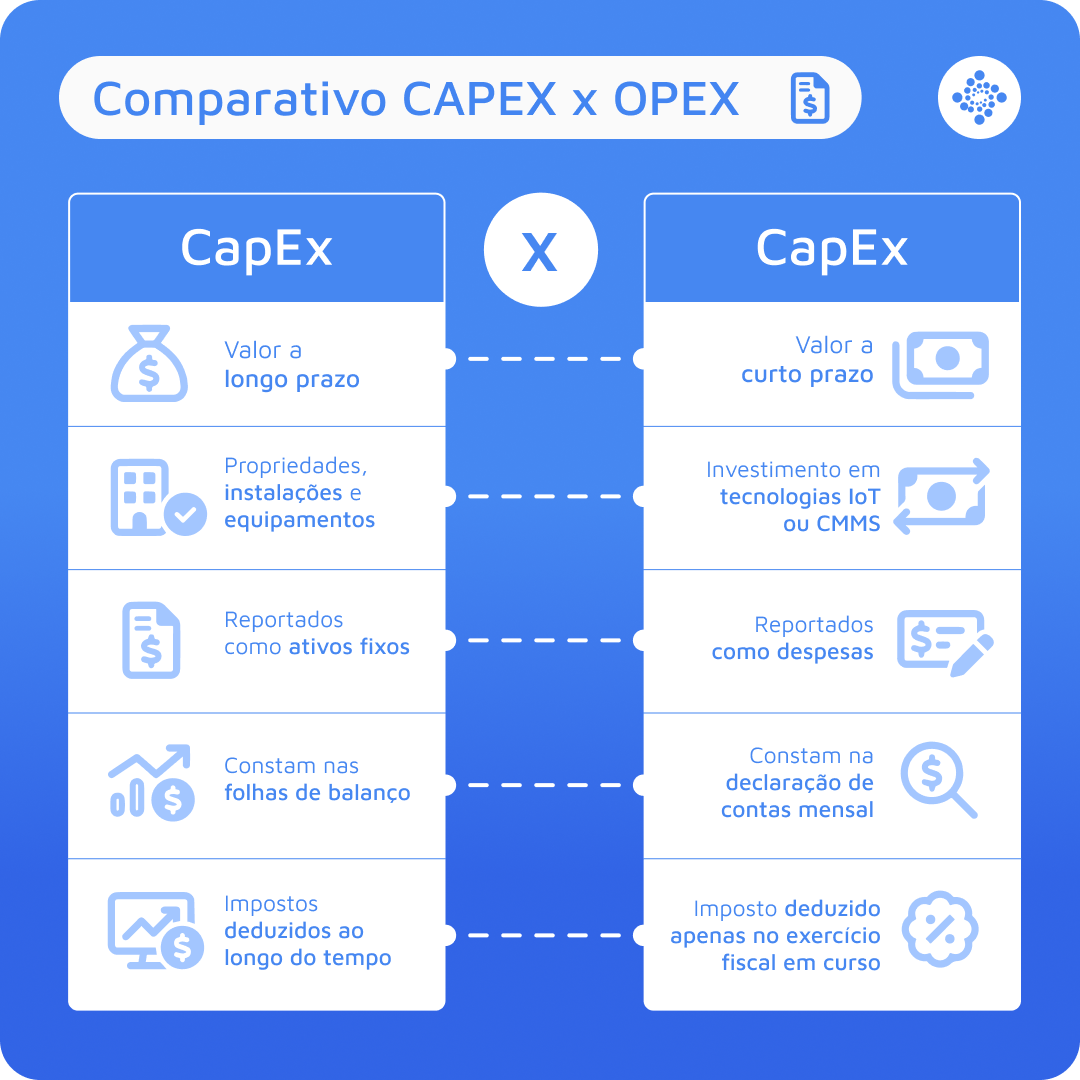 Capex e Opex na gestão da manutenção