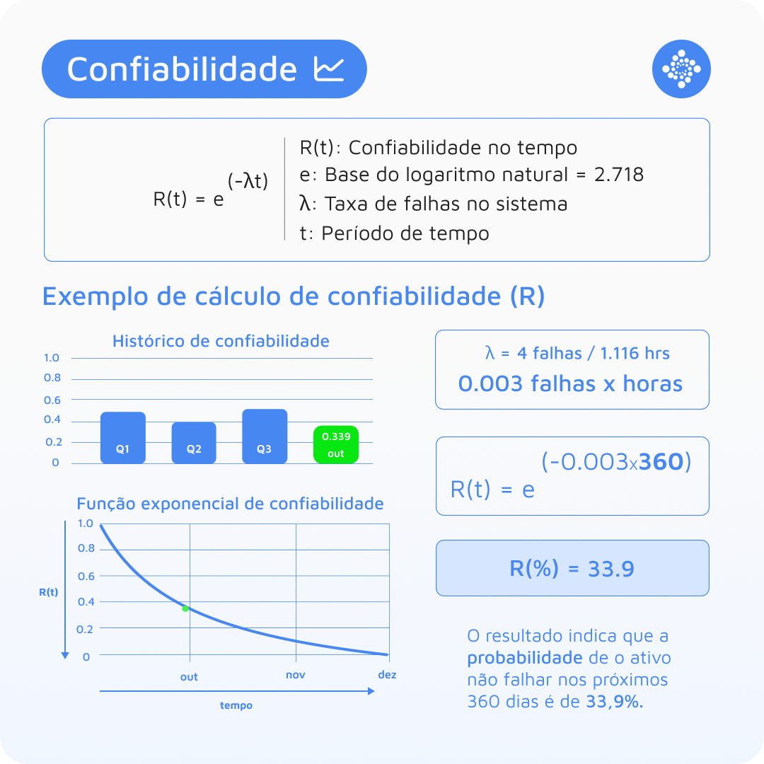 Disponibilidade e confiabilidade na manutenção