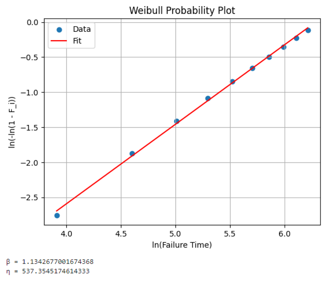Análise Weibull na engenharia de confiabilidade