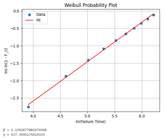 Análise Weibull na engenharia de confiabilidade