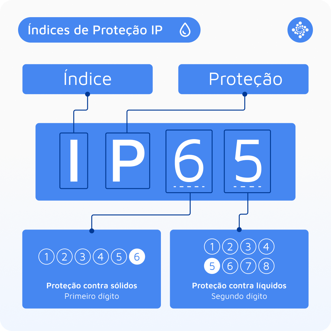 O que são os Índices de Proteção (IP)?