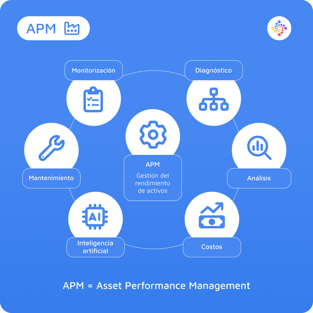Asset Performance Management (APM): optimiza el rendimiento de tus activos Asset Performance Management (APM): optimiza el rendimiento de tus activos