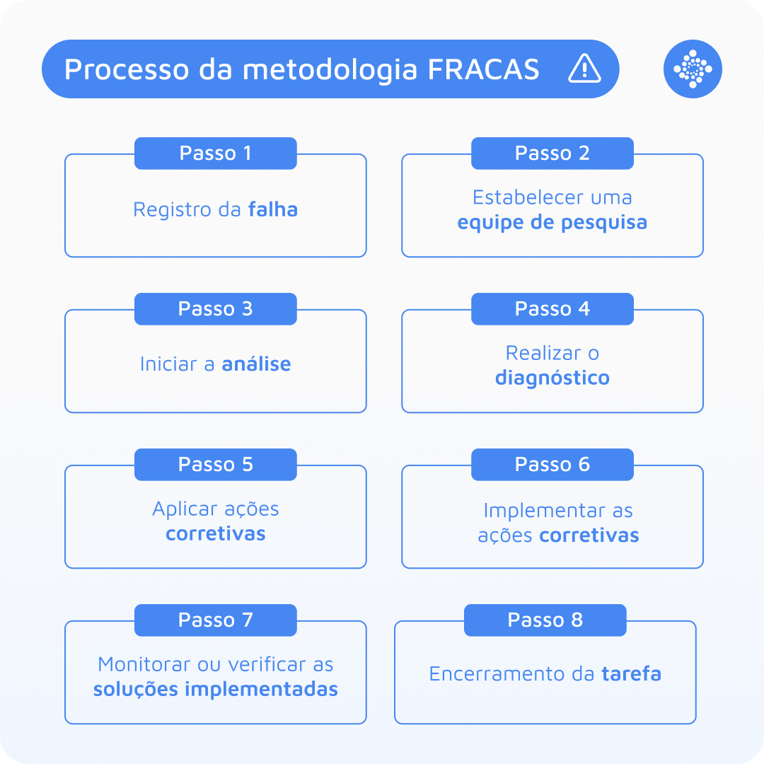 FRACAS: uma abordagem abrangente para identificar e prevenir falhas