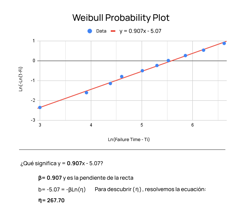 Análisis Weibull en la ingeniería de confiabilidad