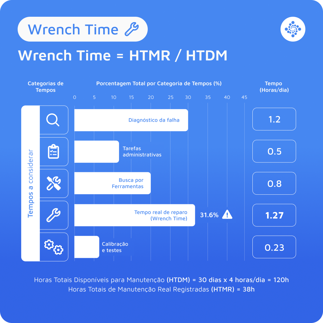 Wrench Time na manutenção: estudo prático