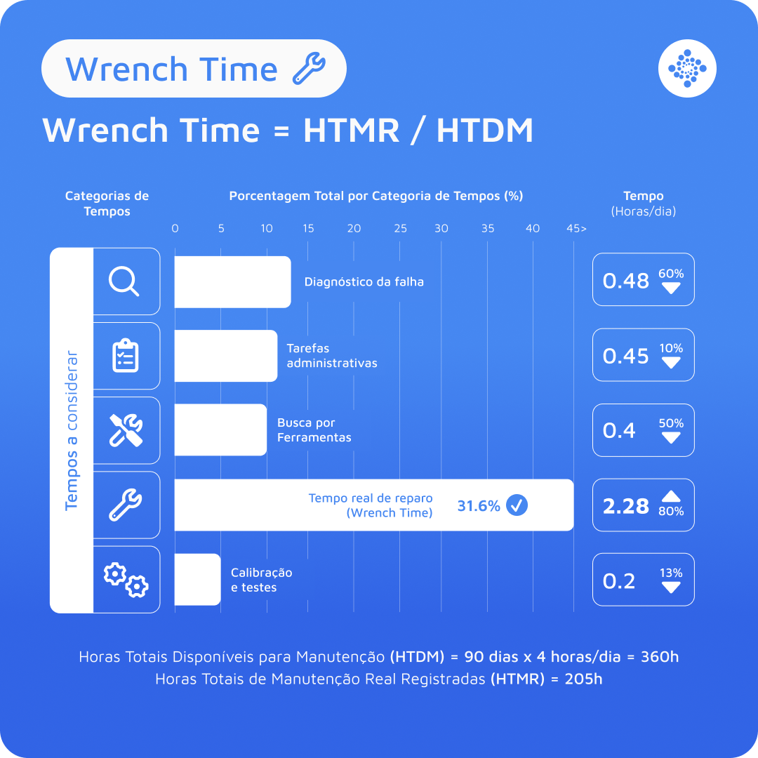 Wrench Time na manutenção: estudo prático