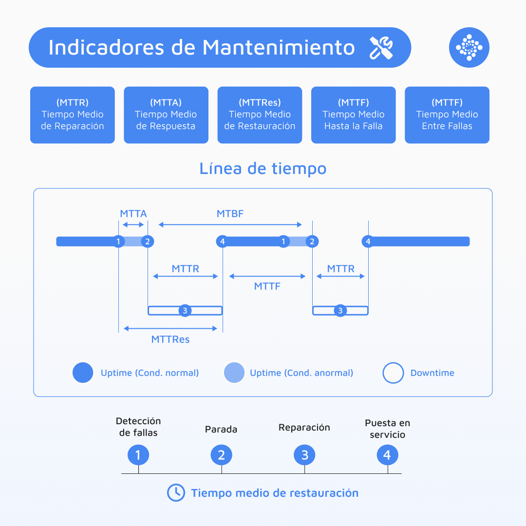 Qué es el MTBF, cómo calcularlo y como diferenciarlo del MTTR