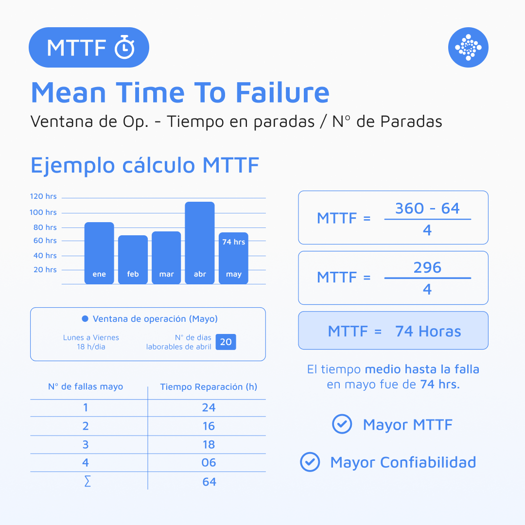 Qué es el MTBF, cómo calcularlo y como diferenciarlo del MTTR