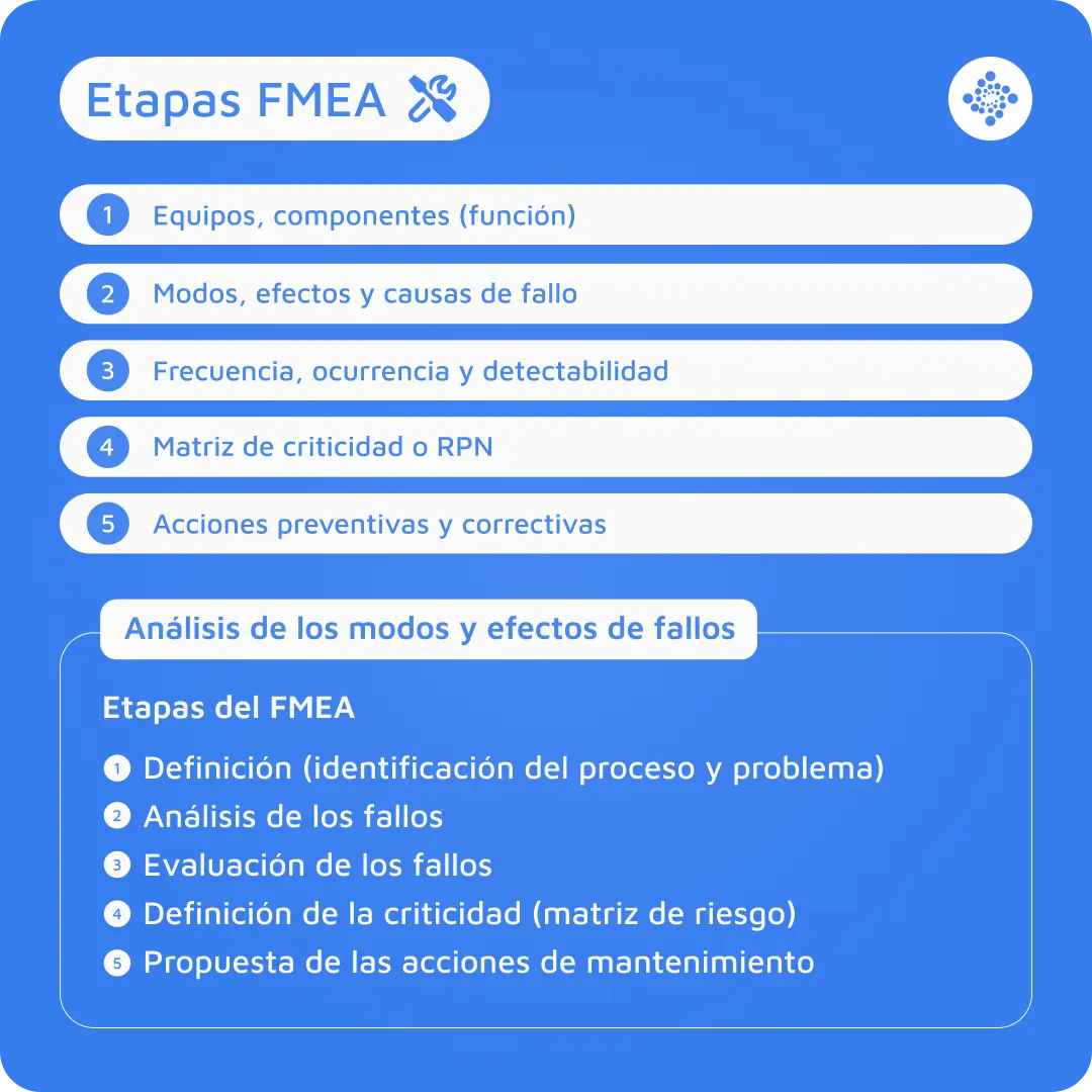 ¿Qué es el FMEA?