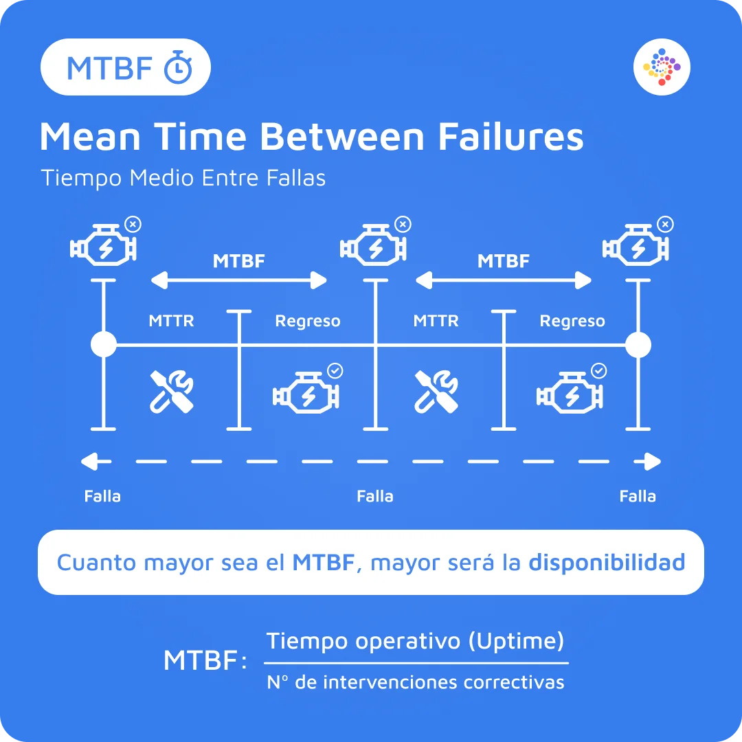 O que é MTBF e como calculá-lo?